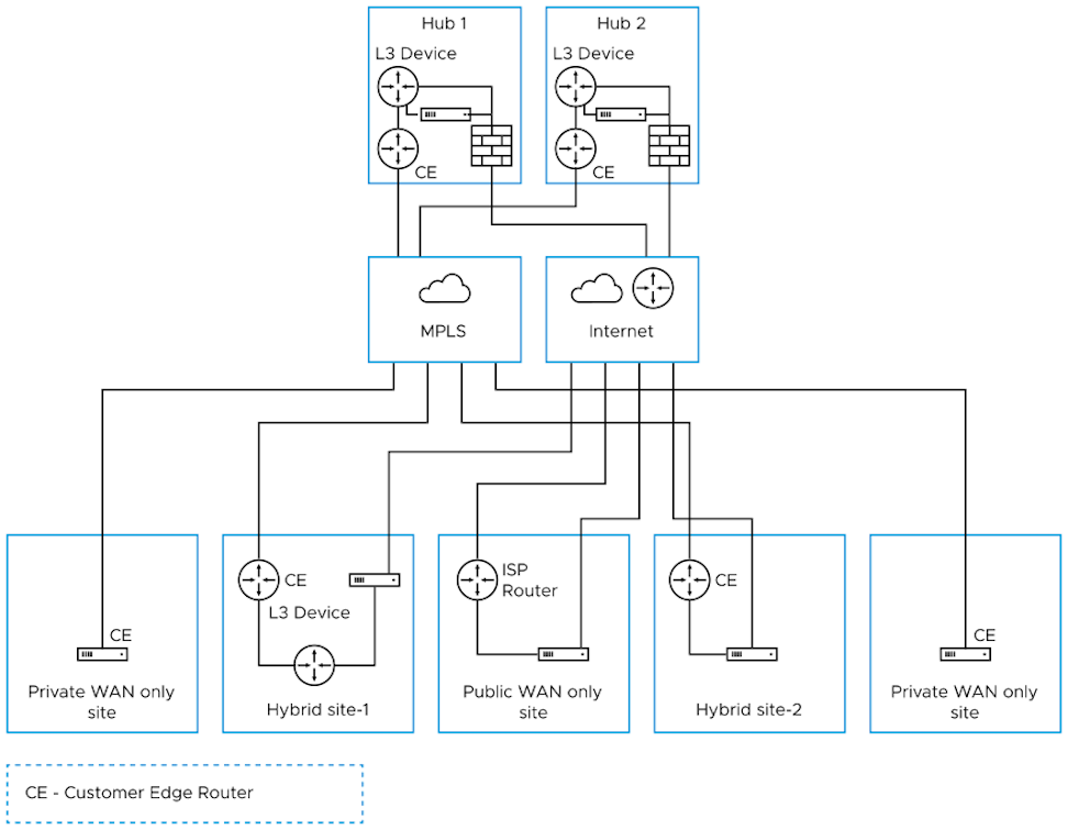 VeloCloud SD-WAN 6.4 - Administration Guide - Site Configurations Overview - Arista